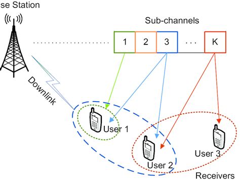 System Model Of The Noma Networks Download Scientific Diagram