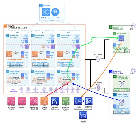 eks multi part build with terraform terraform eks workshop