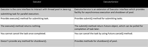 difference between executor executorservice and executers