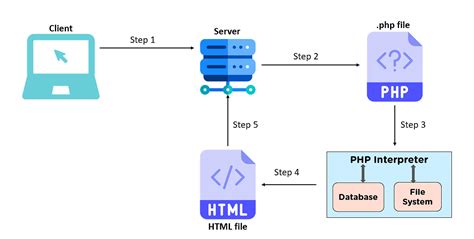 what is php the best guide to understand its concepts