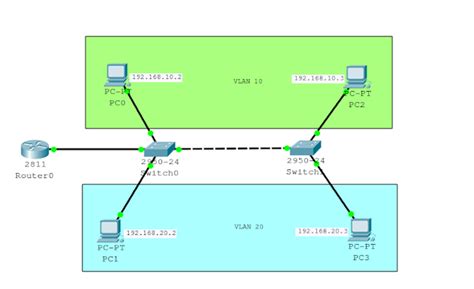 Cara Konfigurasi Vlan Dasar Pada Cisco Packet Tracer Manglada Tech