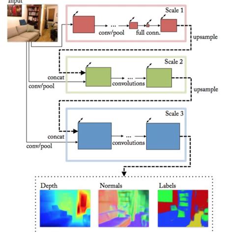 evaluation of hybridnet against multi task and single task approaches