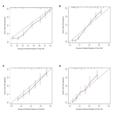 Calibration Plots Of The Nomogram Describing 3 A And 5 Year B Css