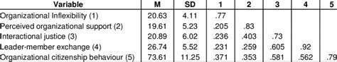 Means Standard Deviations Reliability And Intercorrelations