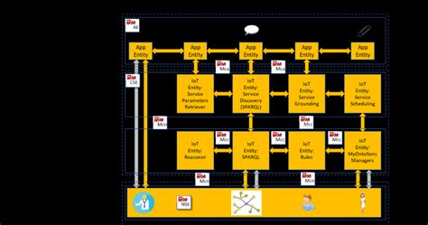 High Level View Of Smartban Iot Reference Architecture Download