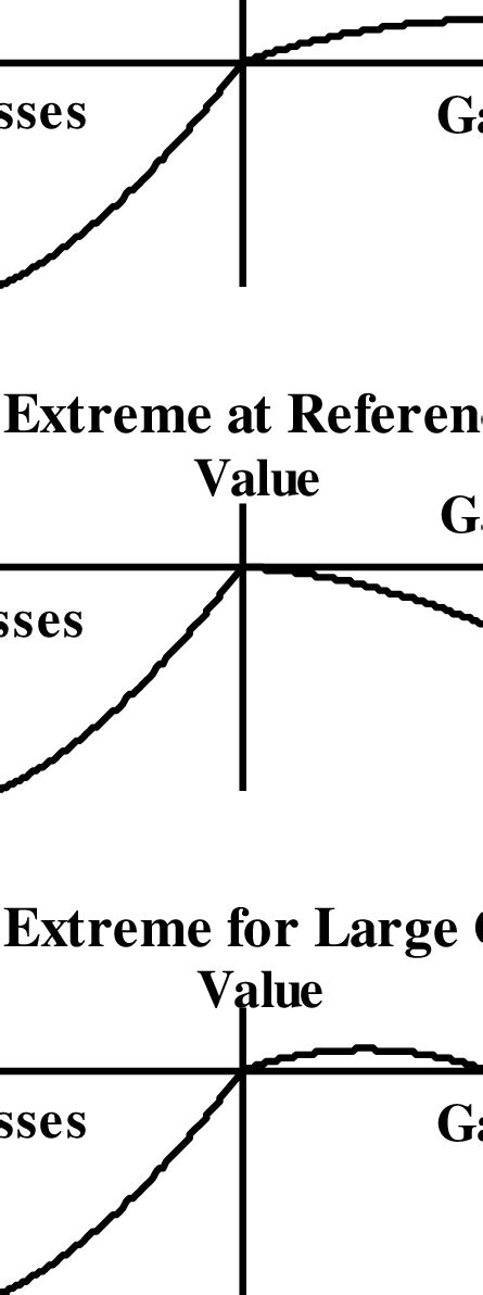 Prospect Theory Value Functions The Top Graph Depicts A Standard