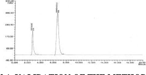 Figure 2 From A Validated Rp Hplc Method For Simultaneous Estimation Of