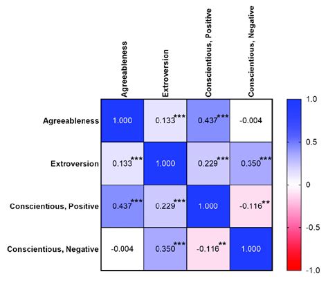 7 Illustrates The Correlations Between The Personality Dimension