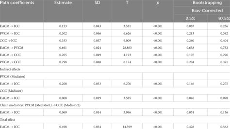 Structural Model Path Coefficients Indirect Effects And Total Effect