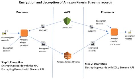 encrypt and decrypt amazon kinesis records using aws kms aws big data