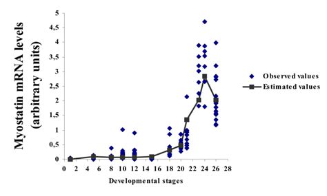 Pattern Of Temporal Expression Of Myostatin Transcripts In Chicken