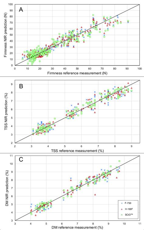 Correlation Between Measured And Predicted Firmness A Tss B And