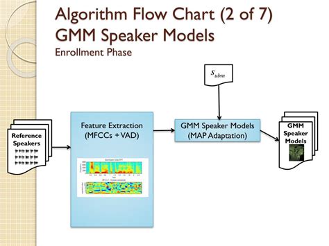 Ppt A Text Independent Speaker Recognition System Powerpoint