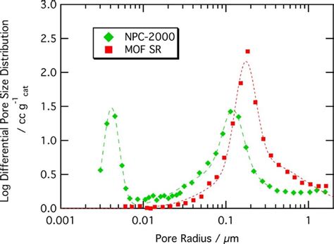 Pore Size Distributions By Mercury Intrusion Porosimetry Mip For