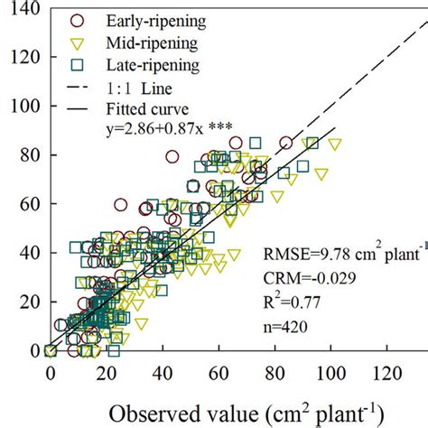 Simulated And Observed Values Of Leaf Area Cm 2 Plant −1 Of Main