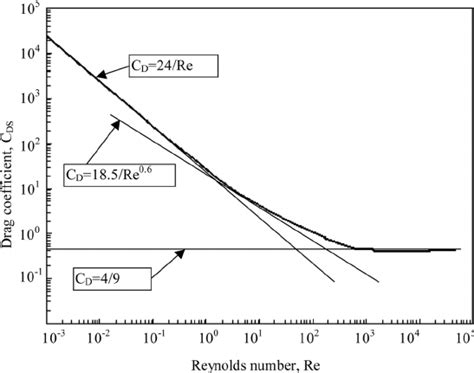 According To Equation 6 The Dependence Of The Drag Coefficient For