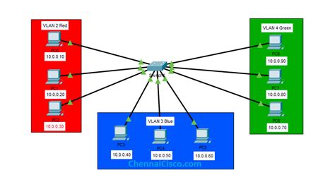 vlan configuration in cisco switch using packet tracer router switch