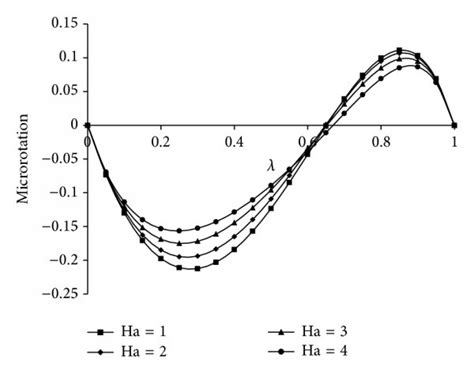 Effect Of Ha On A Axial Velocity B Radial Velocity C