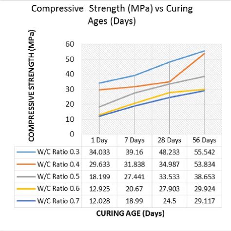 Graph Of Compressive Strength Mpa Against Curing Ages Days