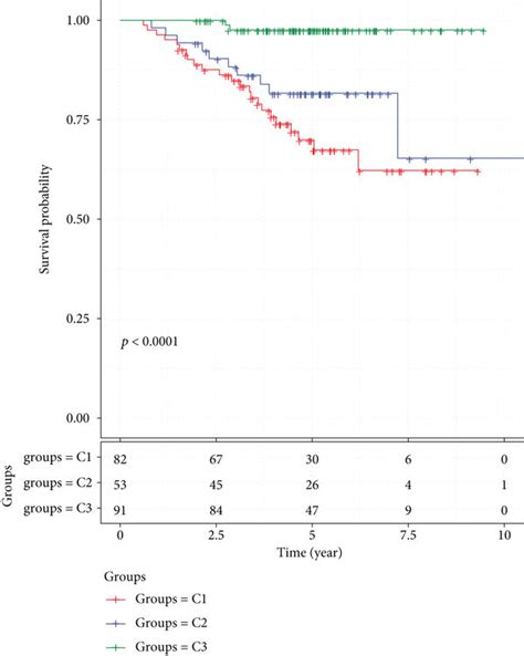 Identification Of Three Subtypes Based On Glycolysis Related Lncrnas