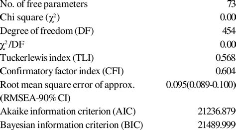 Confirmatory Factor Analysis Cfa For Fitting Of Nutritional Health