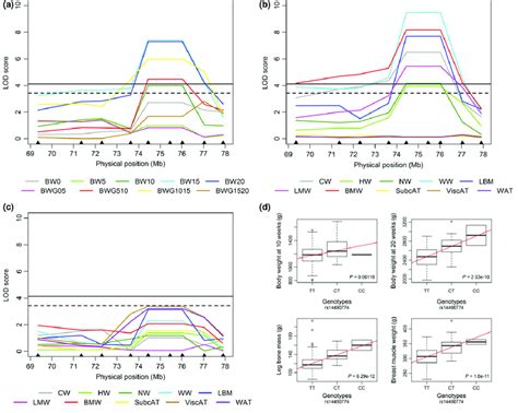 Lod Score Curves And Effect Plots Of Several Traits A Association