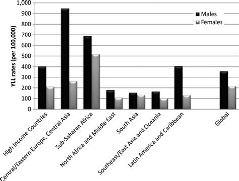 Age Standardised Yll Rates Per 100 000 For Mnsds By Gbd Super Region
