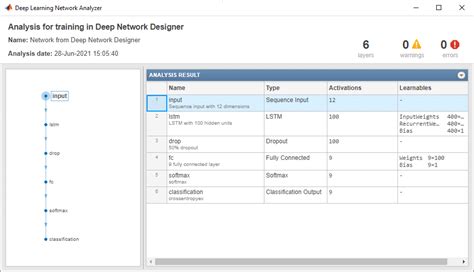 create simple sequence classification network using deep network