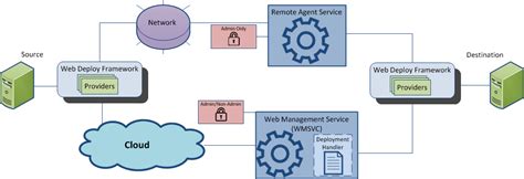introduction to web deploy microsoft learn