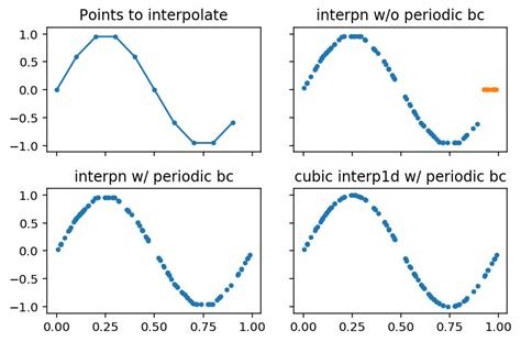 python 2d interpolation with periodic boundary conditions stack