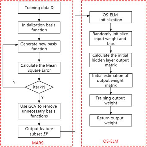 hybrid regression model via multivariate adaptive regression spline and