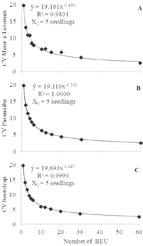 Relationship Between Coefficient Of Variation Cv And Size Of The