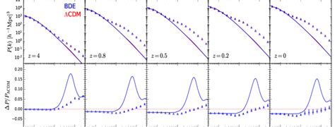 Matter Power Spectrum In Bde Blue And Λcdm Red At Different