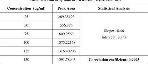 Table 1 From Analytical Method Development And Validation Of Alogliptin