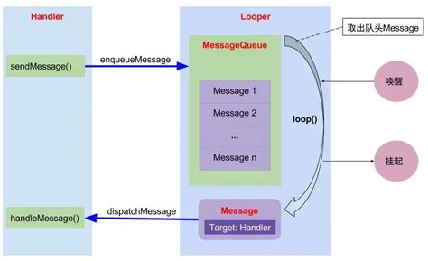 一文搞懂handler：彻底明白android消息机制的原理及源码 知乎