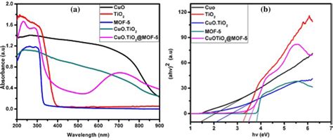 A And B Uv Vis Spectra And Tauc Plot Of Cuo Tio2 Cuo Tio2 Mof 5 And