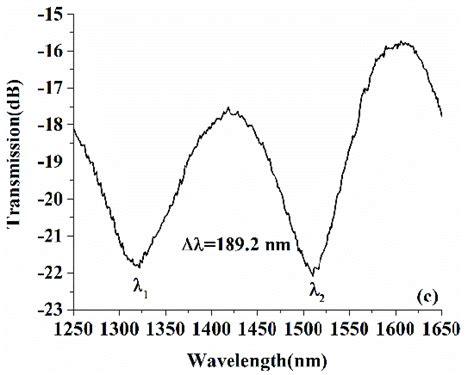 A Variation Of Birefringence With Core Eccentricity B The