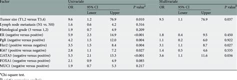 Univariate And Multivariate Analysis Of Various Predictive Factors For