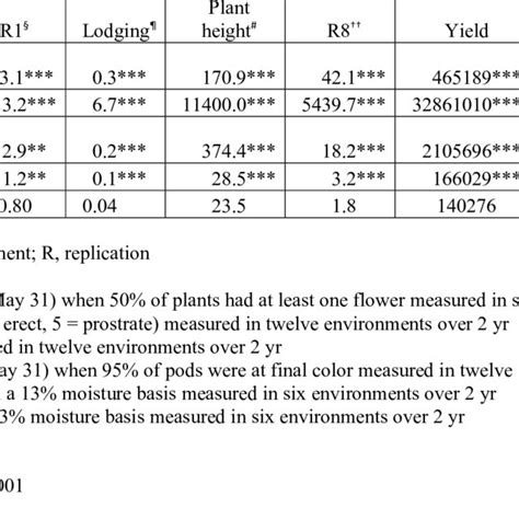 Combined Analysis Of Variance Of Agronomic Traits From Lines Derived