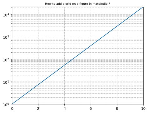 how to put the y axis in logarithmic scale with matplotlib