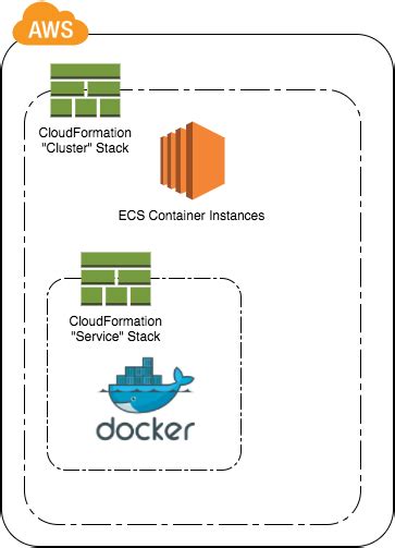 how to run hubot in docker on aws ec2 container services