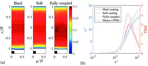 A Contour Plot Of The Time Averaged Streamwise Velocity Field Between