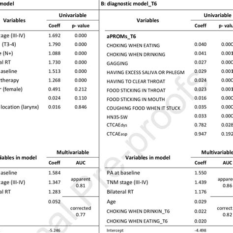 Uni And Multivariable Logistic Regression With Stepwise Selection