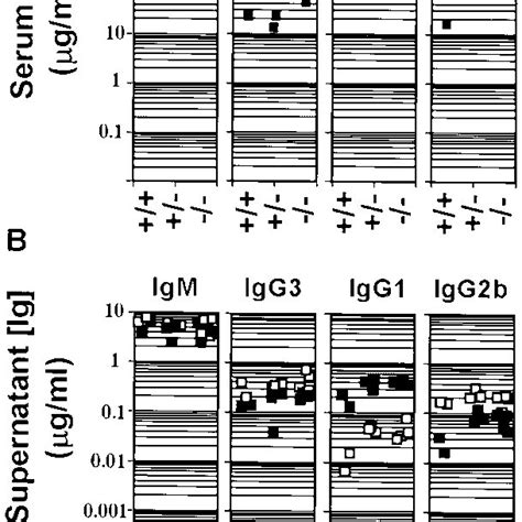 Facs Analysis Of In Vitro Ig Class Switching In I S Mutant Mice B Cell