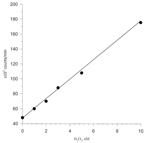 Standard Calibration Curve For Quantitation Of Hydrogen Peroxide In The