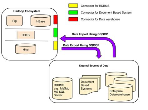 what is sqoop what is flume hadoop tutorial