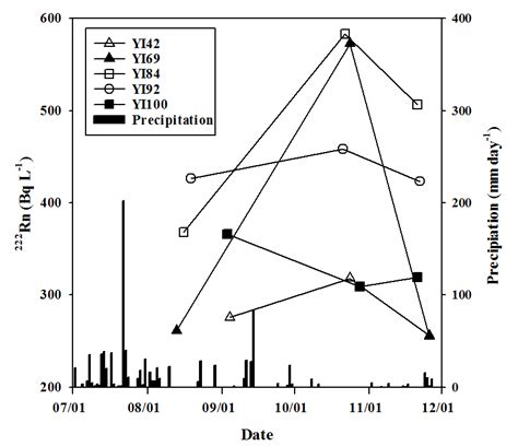 Temporal Variations In 222 Rn Concentrations In The Shallow