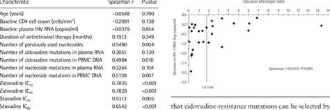 Non Parametric Spearman Correlation Coefficients Between Baseline