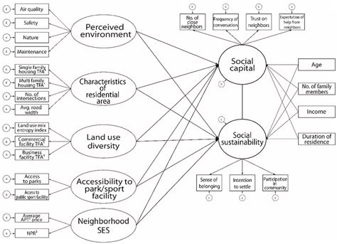 Framework Of Structural Equation Modeling Sem 1 Tfp Total Floor