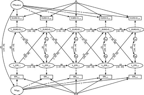 Path Coefficients Of The Random Intercept Cross Lagged Panel Model We